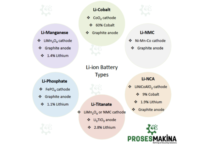 Lithium-ion Battery (Cathode) Types and Usage Areas - RecyclingInside