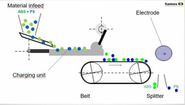 Plastic or Metal Recycling? General Knowledge about electrostatic ...