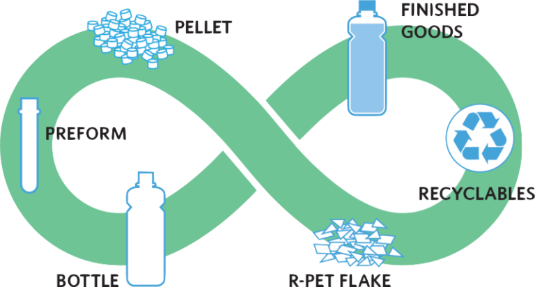 Latest Innovations in Closed-Loop Recycling Systems - RecyclingInside